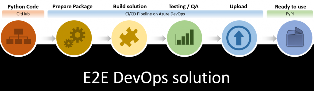 E2e Python Solution In Devops Part 1 Basic Python Code Cloud Bites From The Grill 0800