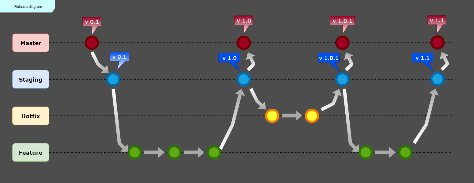 E2e Python Solution In Devops Part 2 Release Diagram Cloud Bites 0461
