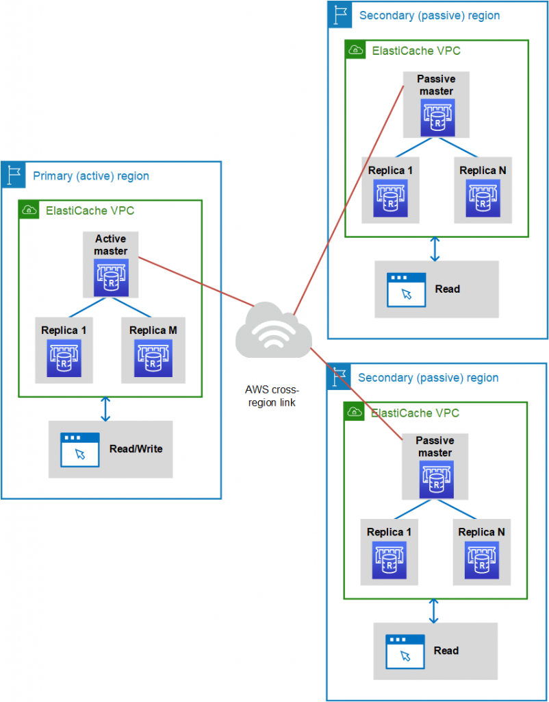 Global Datastore for Redis in AWS - Cloud bites from the grill